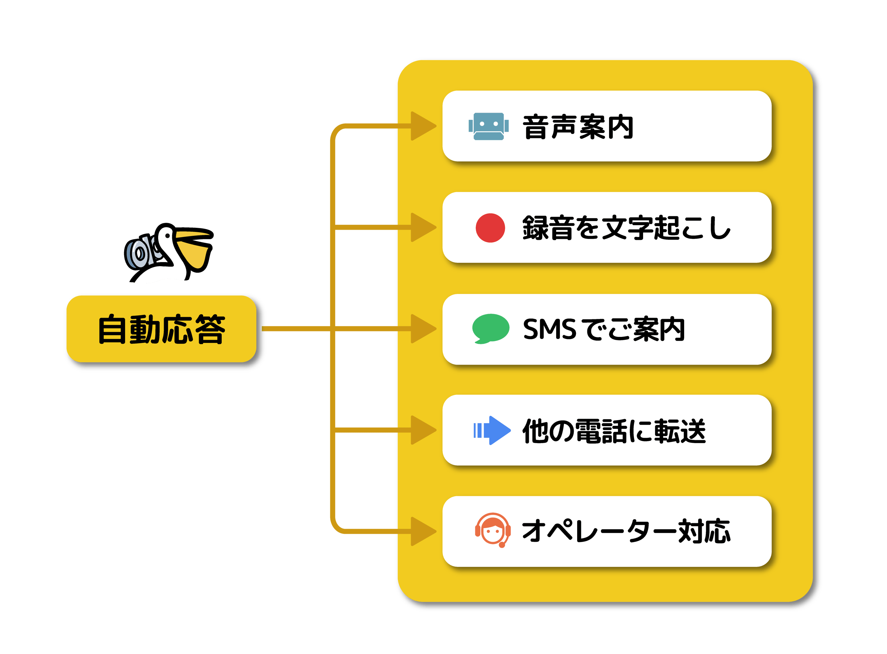【fondesk IVR】月2980円から、誰でも簡単に使える電話自動応答サービス（IVR）