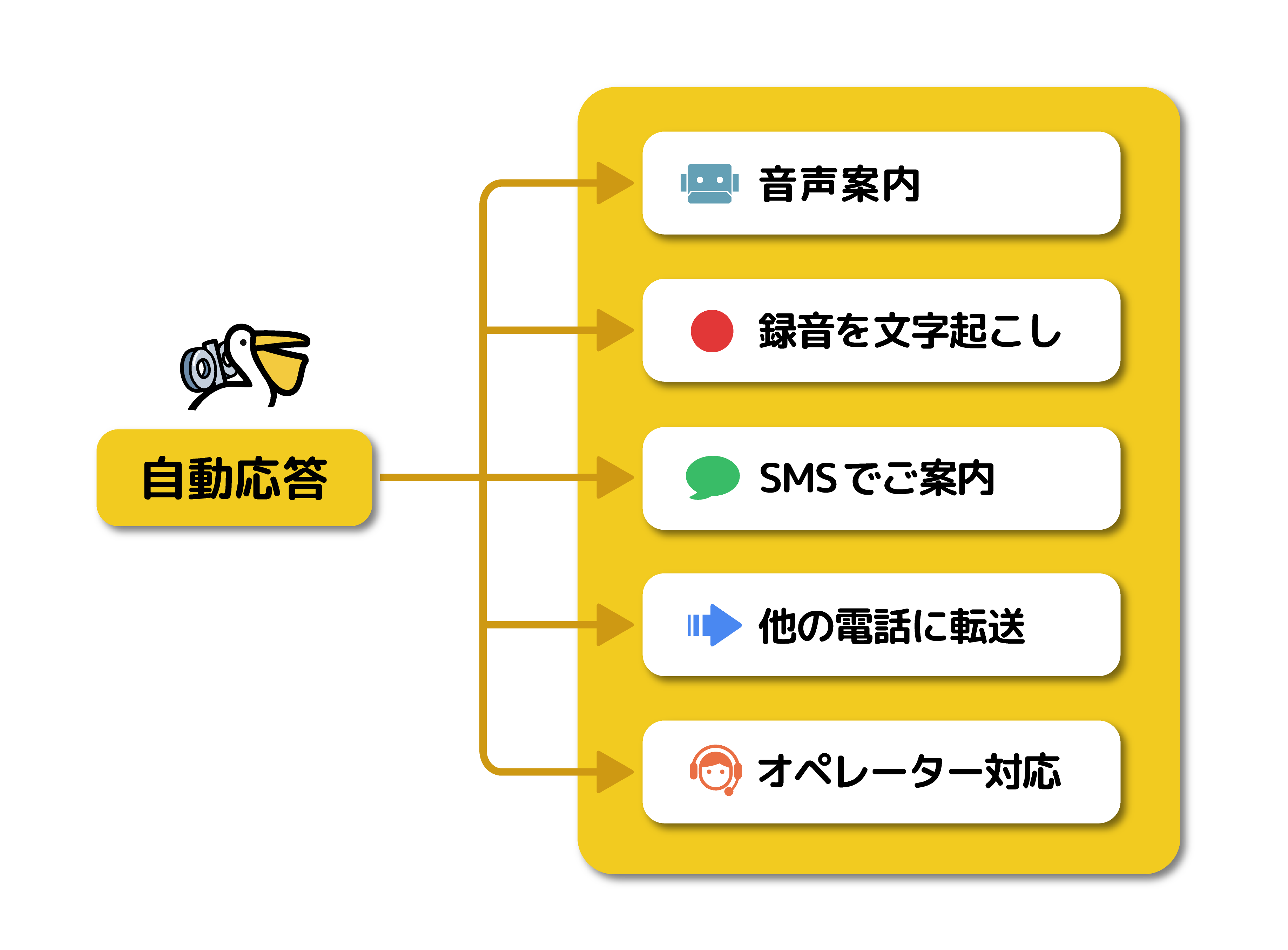 【fondesk IVR】月2980円から、誰でも簡単に使える電話自動応答サービス（IVR）
